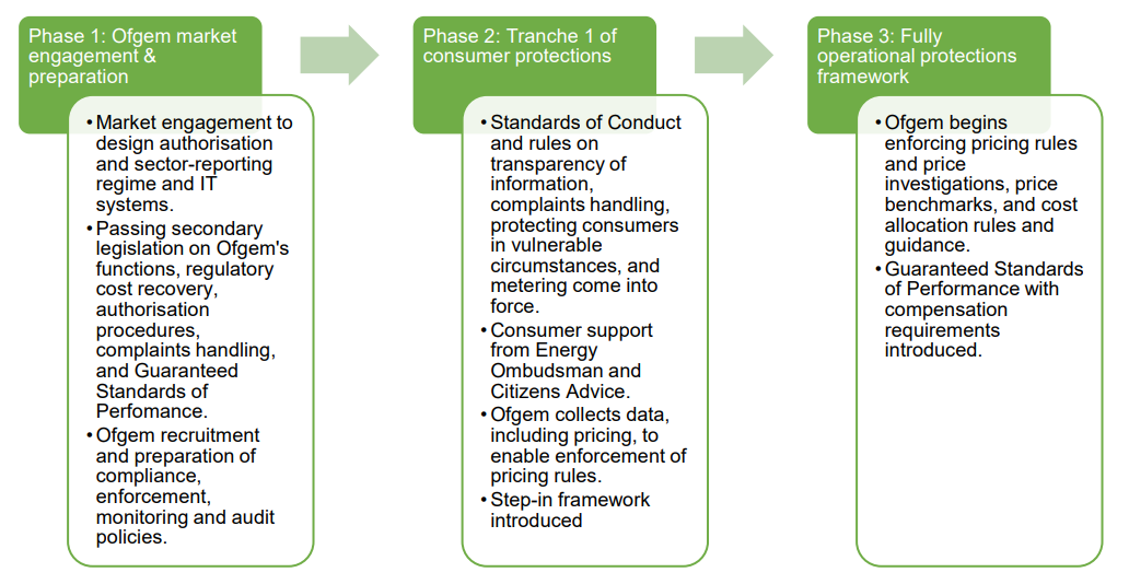 How will Ofgem protect consumers on heat networks?